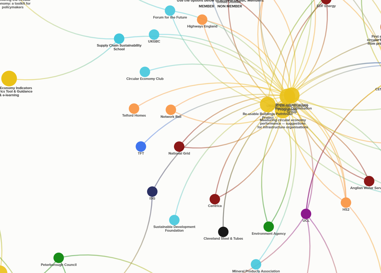 Circular economy actor and resource map - Net Zero Go