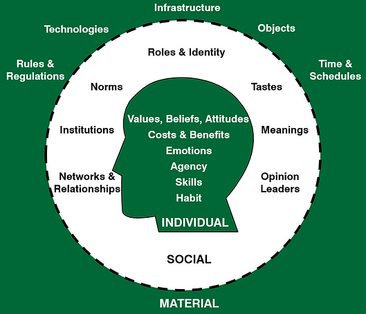 Influencing behaviours - Moving Beyond the Individual: ISM User Guide ...